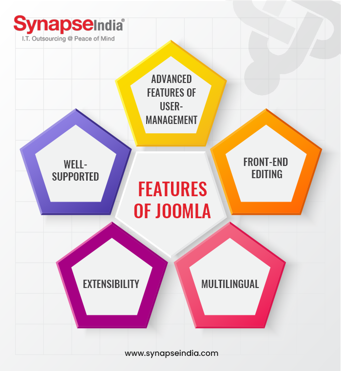 Joomla and E-Commerce Integration: A Comprehensive Guide - SynapseIndia