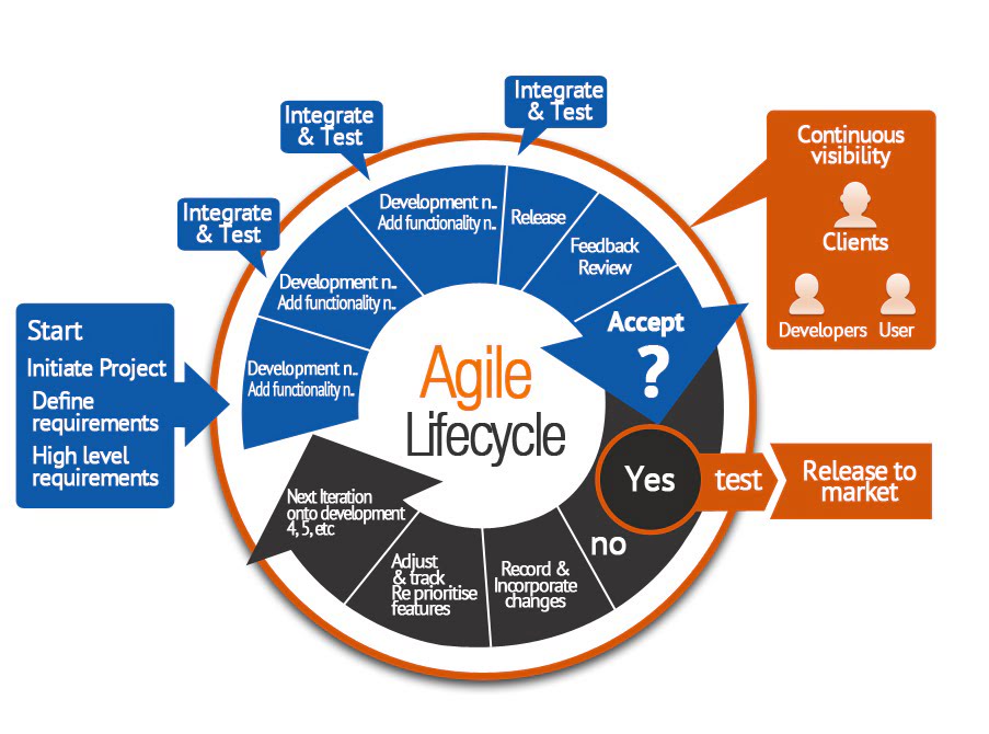 How to Zero in on the Right web development Company in India